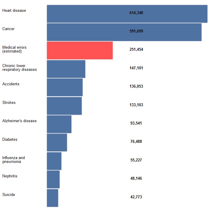 Study urges CDC to revise count of deaths from medical error - Personal ...